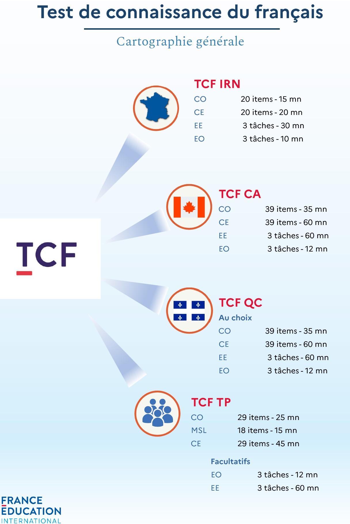 Les différents TCF | ALF🇫🇷